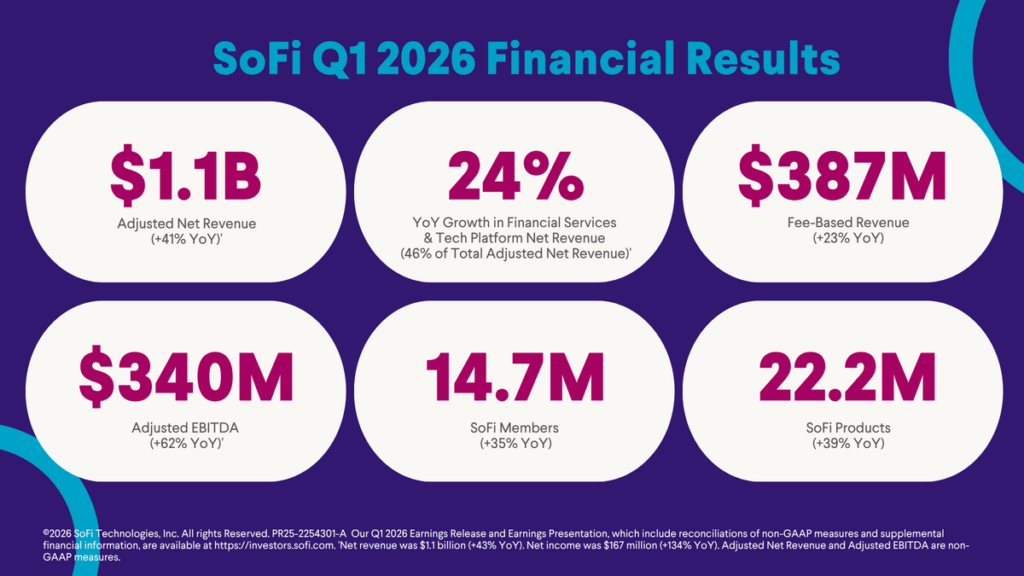 SoFi Shatters Records: $1.1 Billion Revenue and 14.7 Million Members in ...